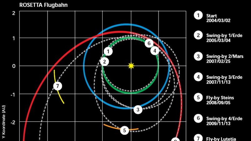 Rosetta's route through the inner Solar System