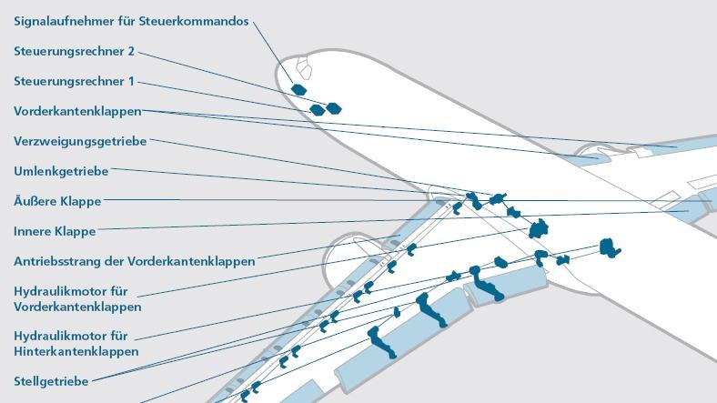 The high-lift system of the Airbus A320-232 "D-ATRA"