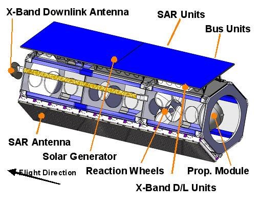 System components of the TerraSAR-X satellite