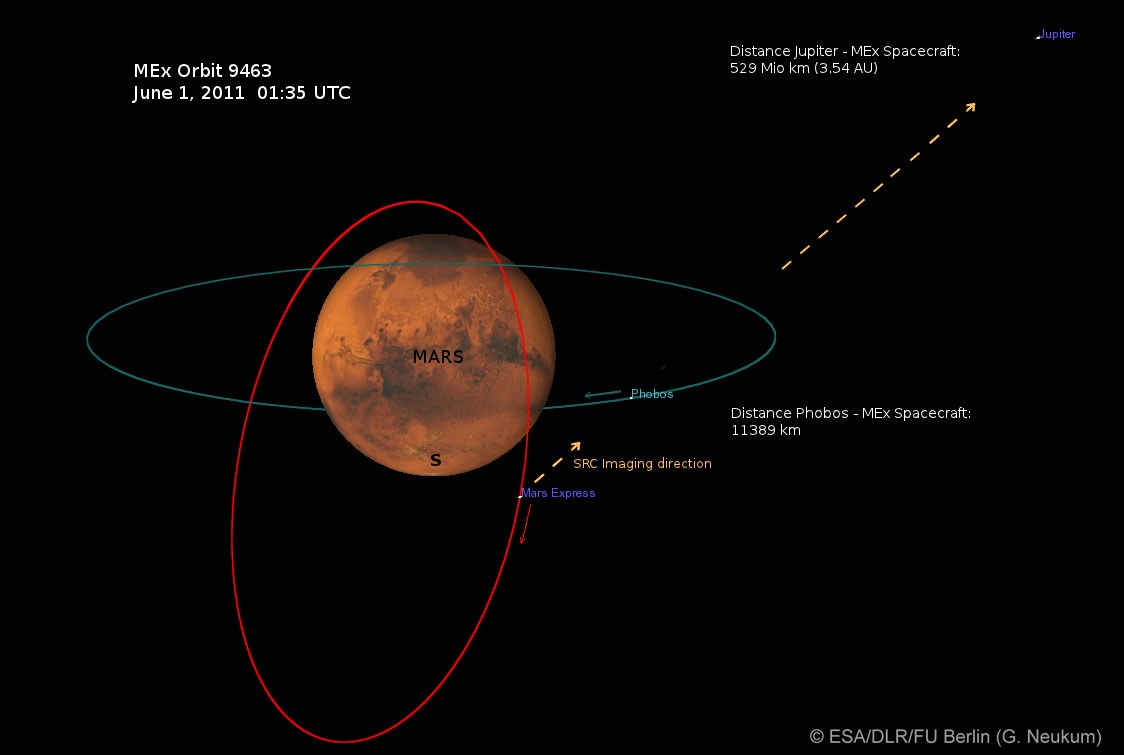 Orbital paths of Phobos and Mars Express