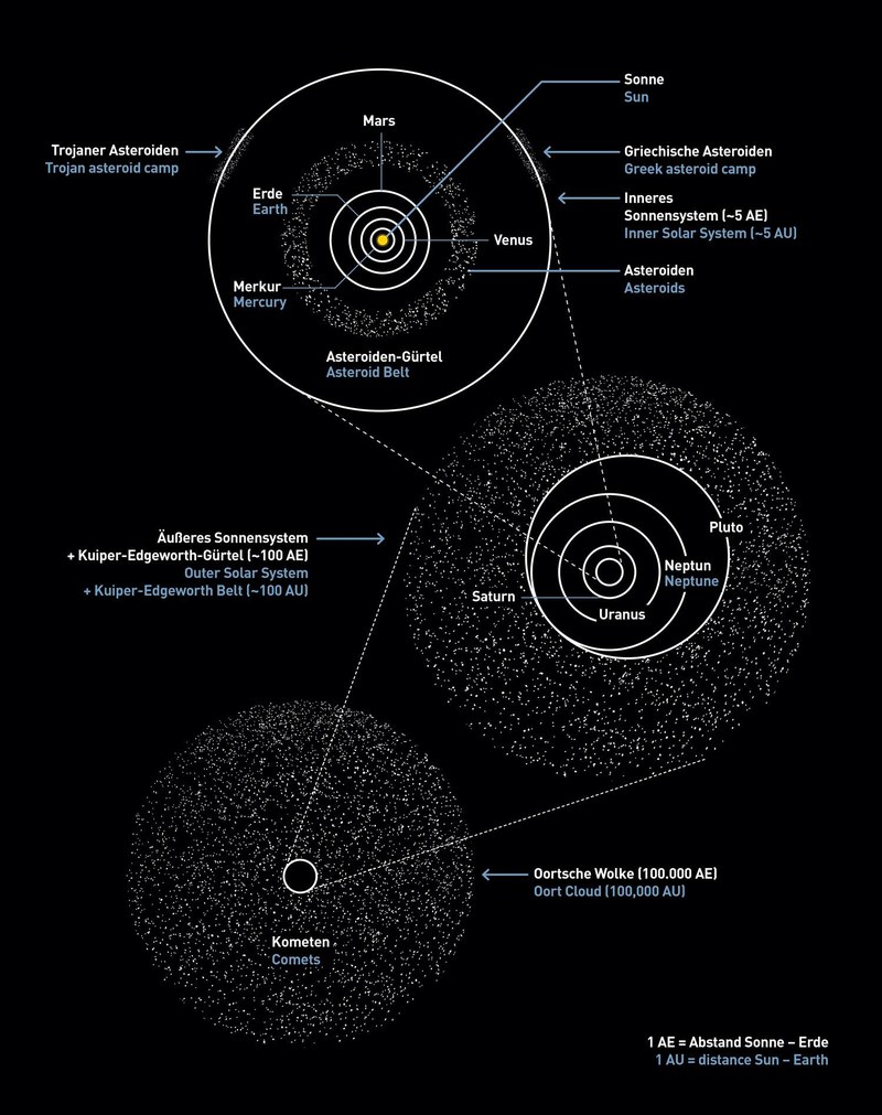 This diagram shows where most asteroids are currently found