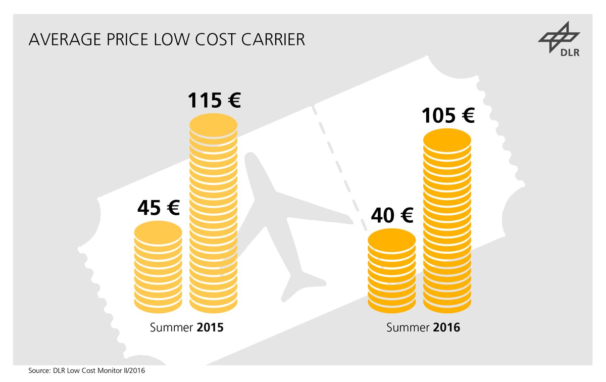 Trend check for low-cost airlines – the long-haul business