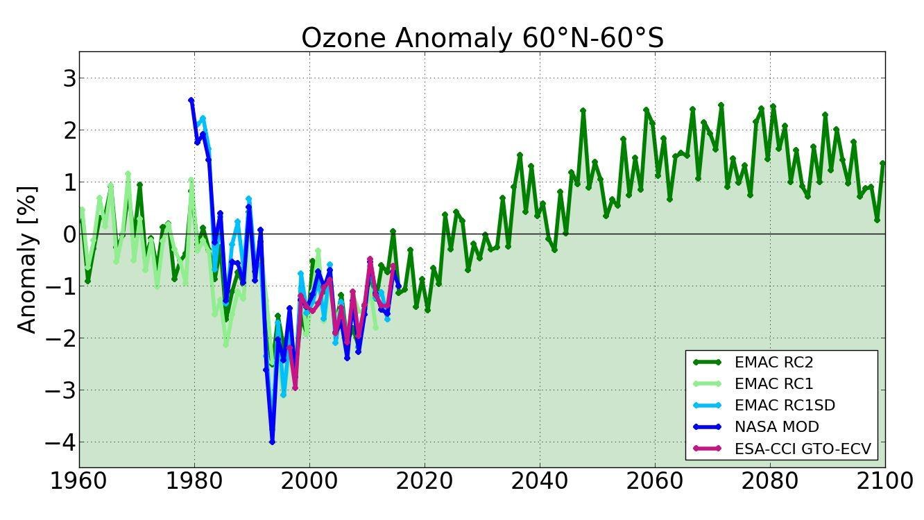 Anomalies in the total ozone column