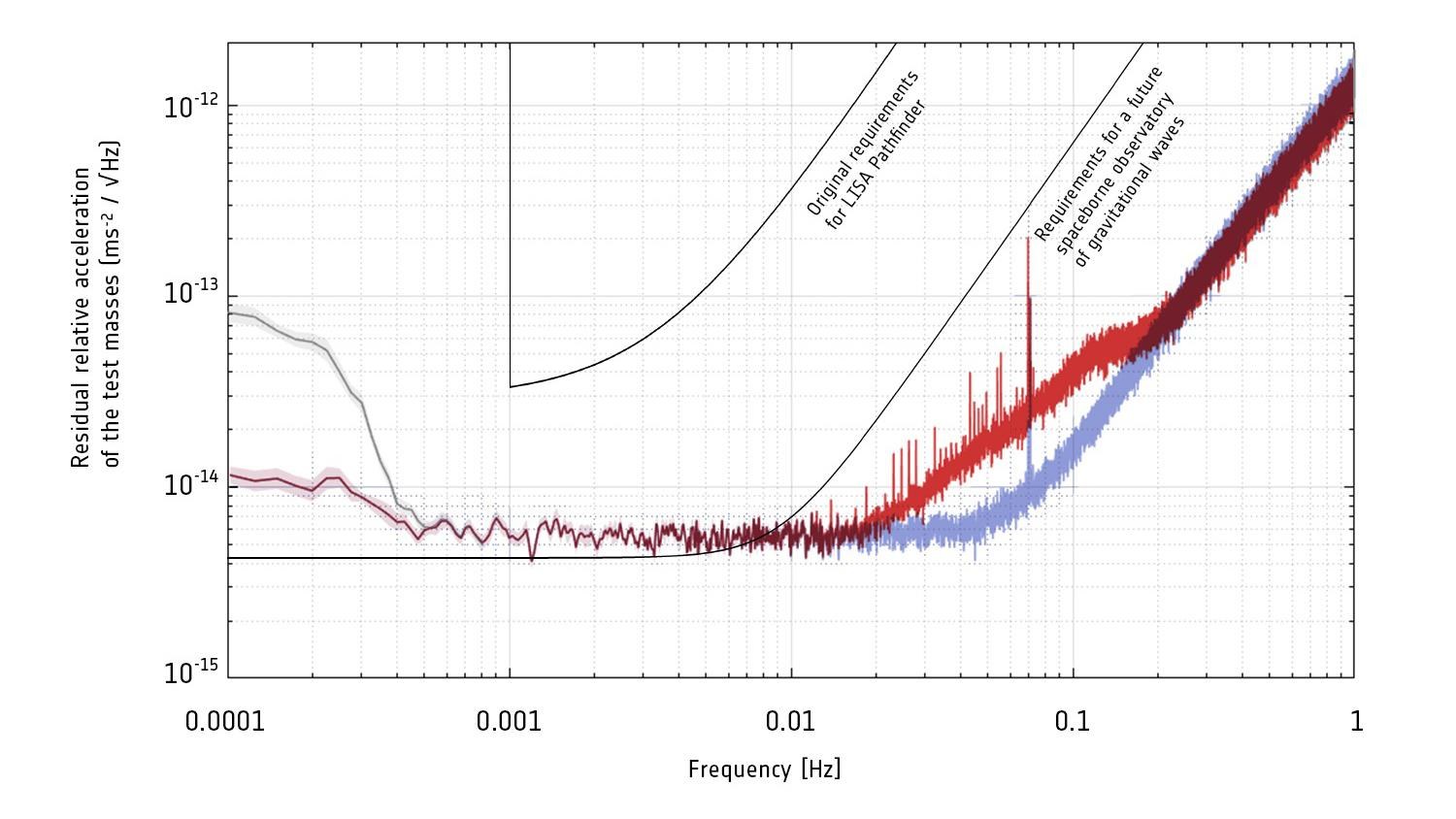 LISA Pathfinder satisfies the requirements of the LISA mission