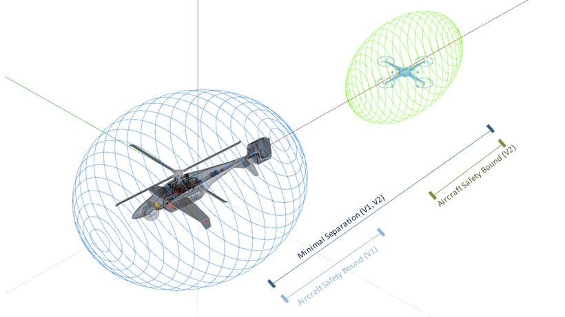 Virtual representation of the safety distances between two aircraft