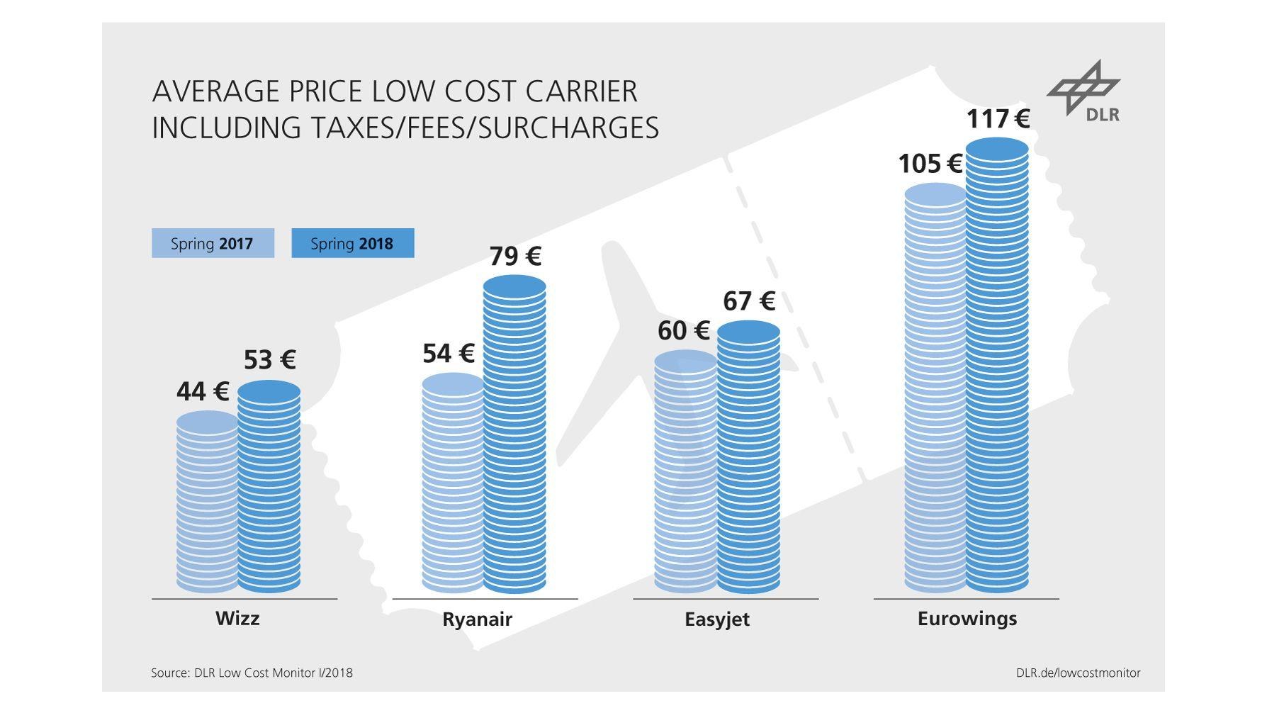 Ticket price trends for low-cost airlines flying from Germany