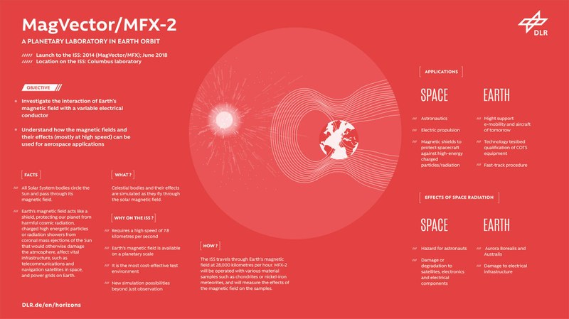 DLR - MagVector/MFX-2: A planetary laboratory in earth orbit