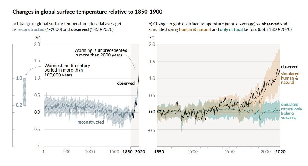 Changes in global surface temperature