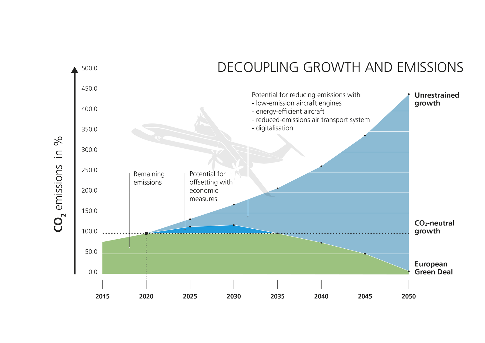 DLR – Decoupling growth and emissions