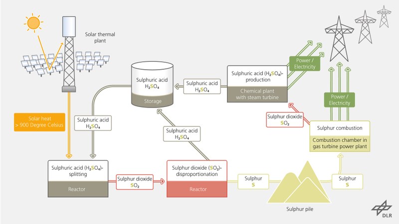 DLR – Solar energy storage using sulphur