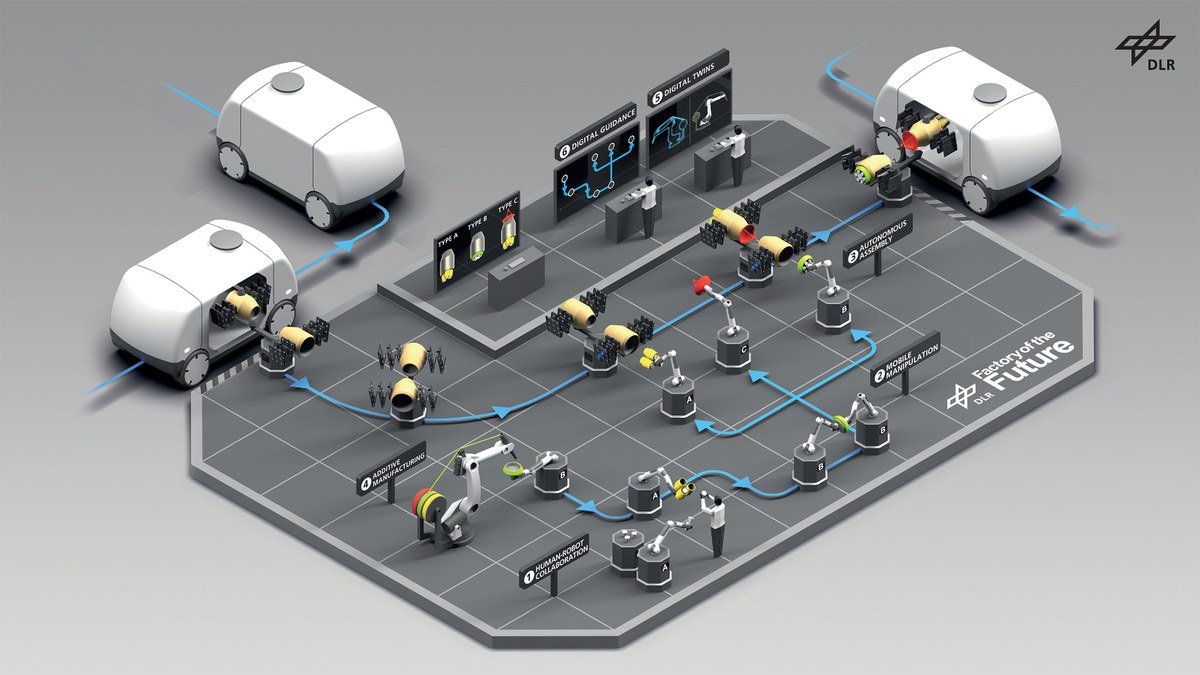 Factory of the Future – Intelligent robotics in digitalised production