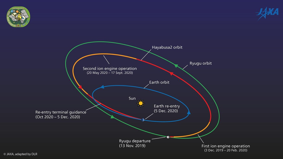 The landing of the Hayabusa2 sample-return capsule