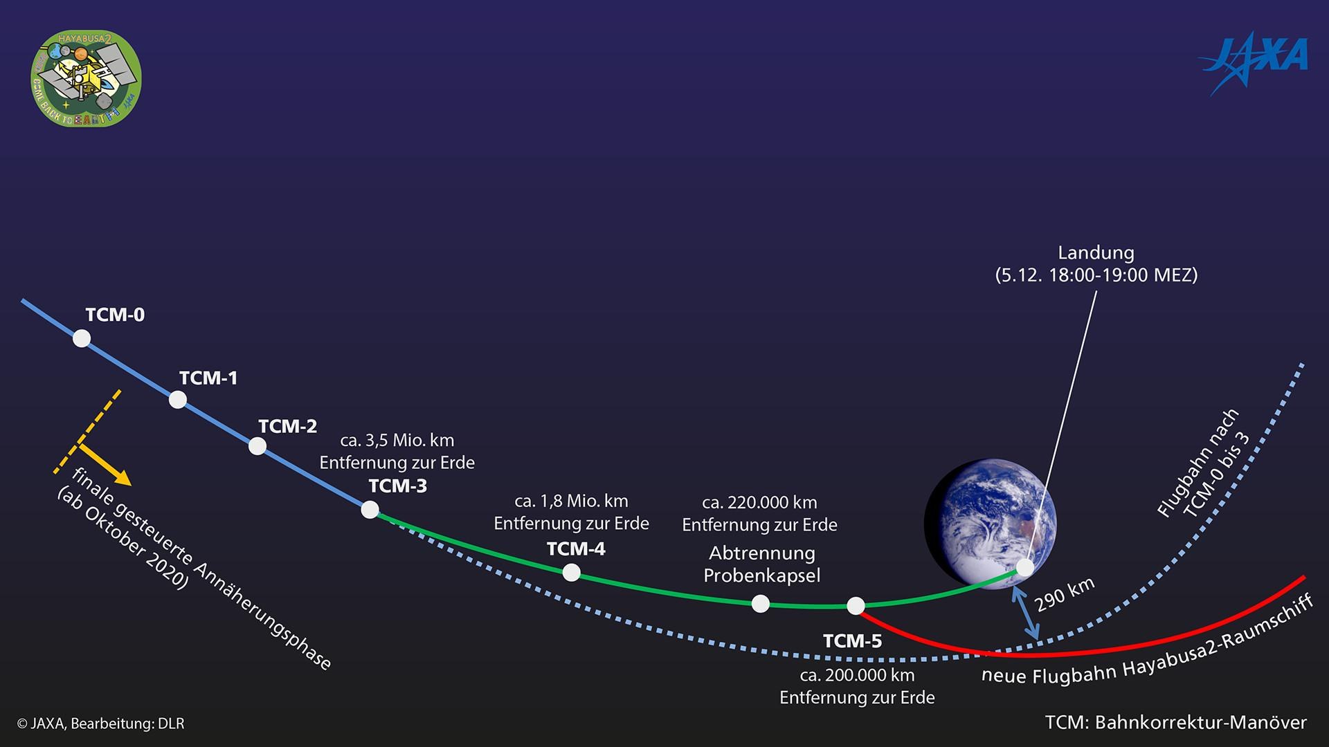 DLR — Sequence of the final phase