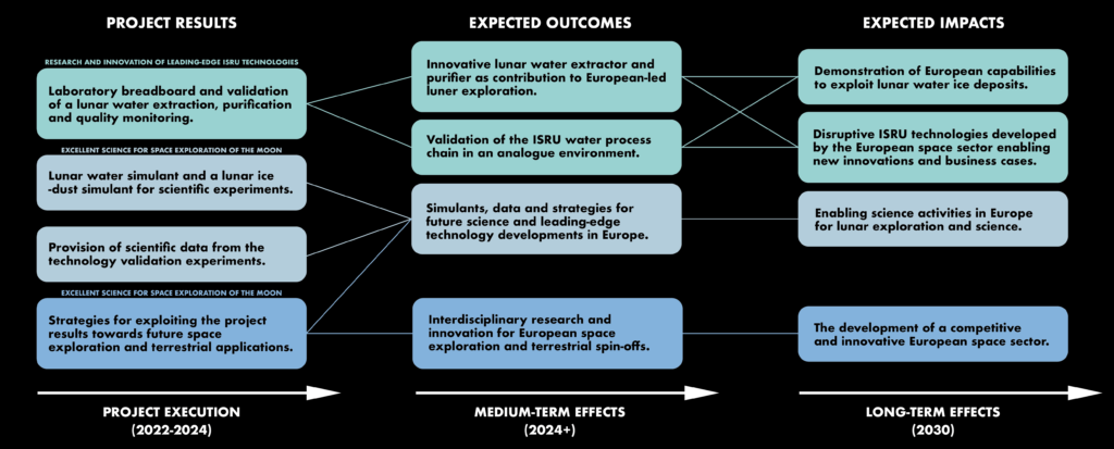 Timeline of research and innovation of leading-edge ISRU technologies