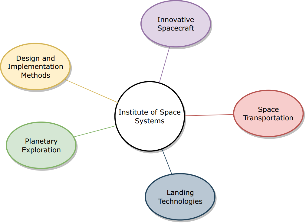 Research Cluster of the Institute of Space Systems