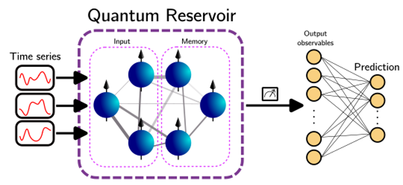 Figure: Scheme of Quantum Reservoir Computing (QRC).