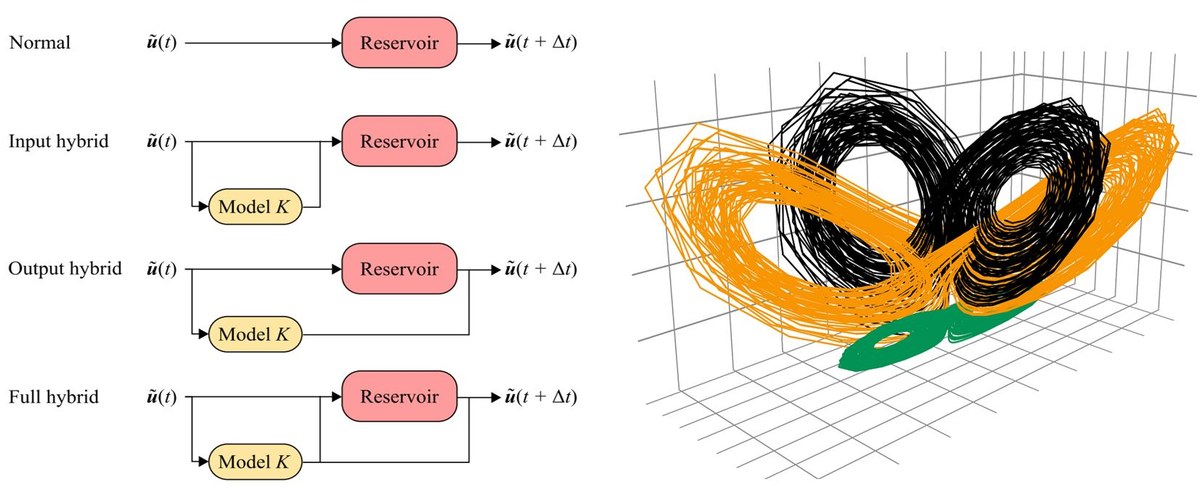 Physics-informed AI methods for predicting complex systems.