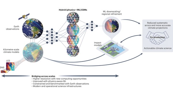 Artificial intelligence and satellite data to improve climate projections