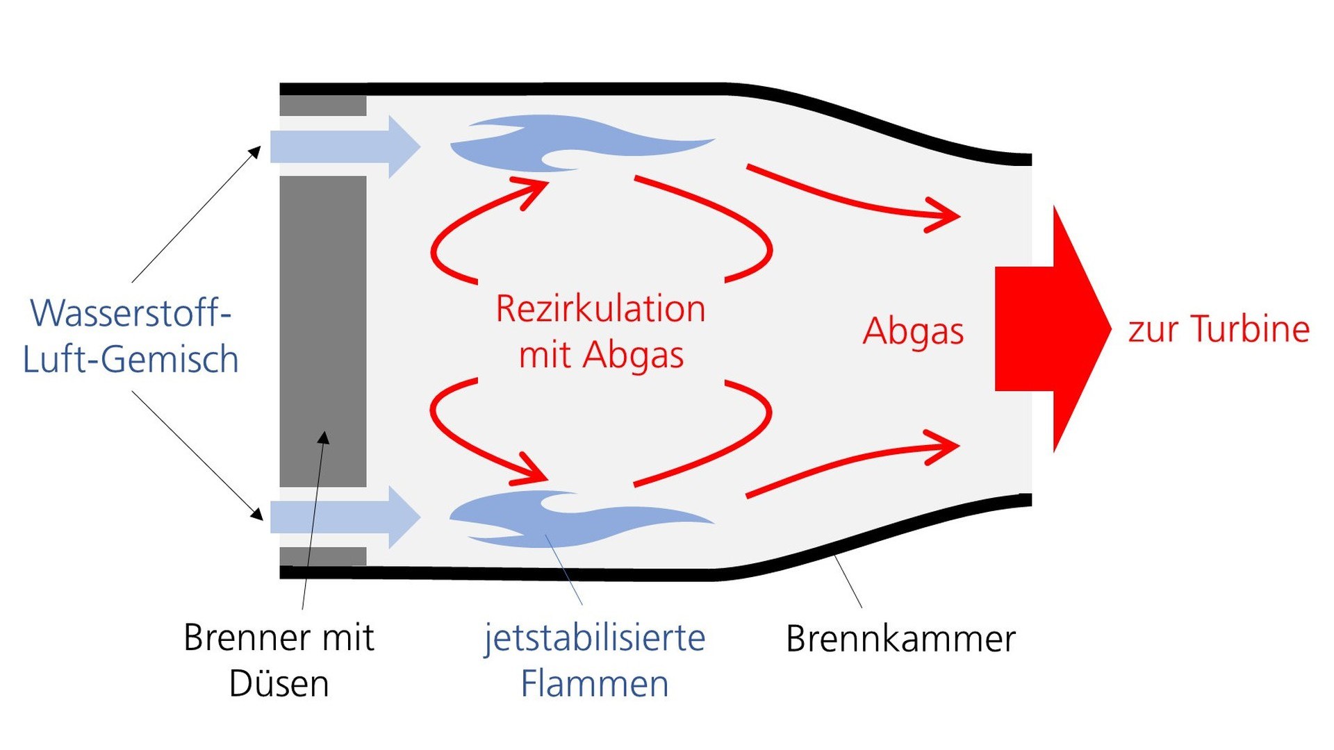 During jet-stabilised combustion, a backflow of fuel and exhaust gas is ...