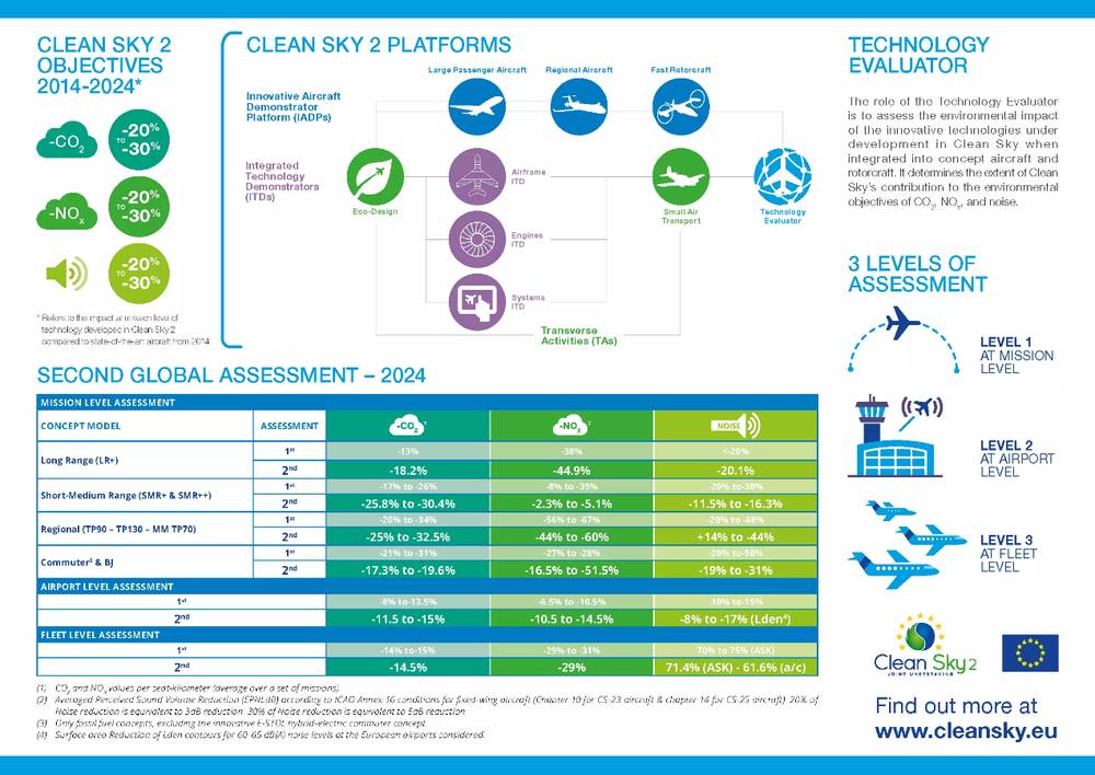 Results from Clean Sky 2 – Technology Evaluator final report