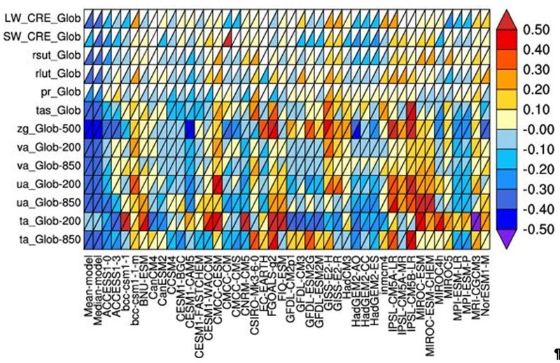 Earth System Model Evaluation and Analysis (EVA) Department
