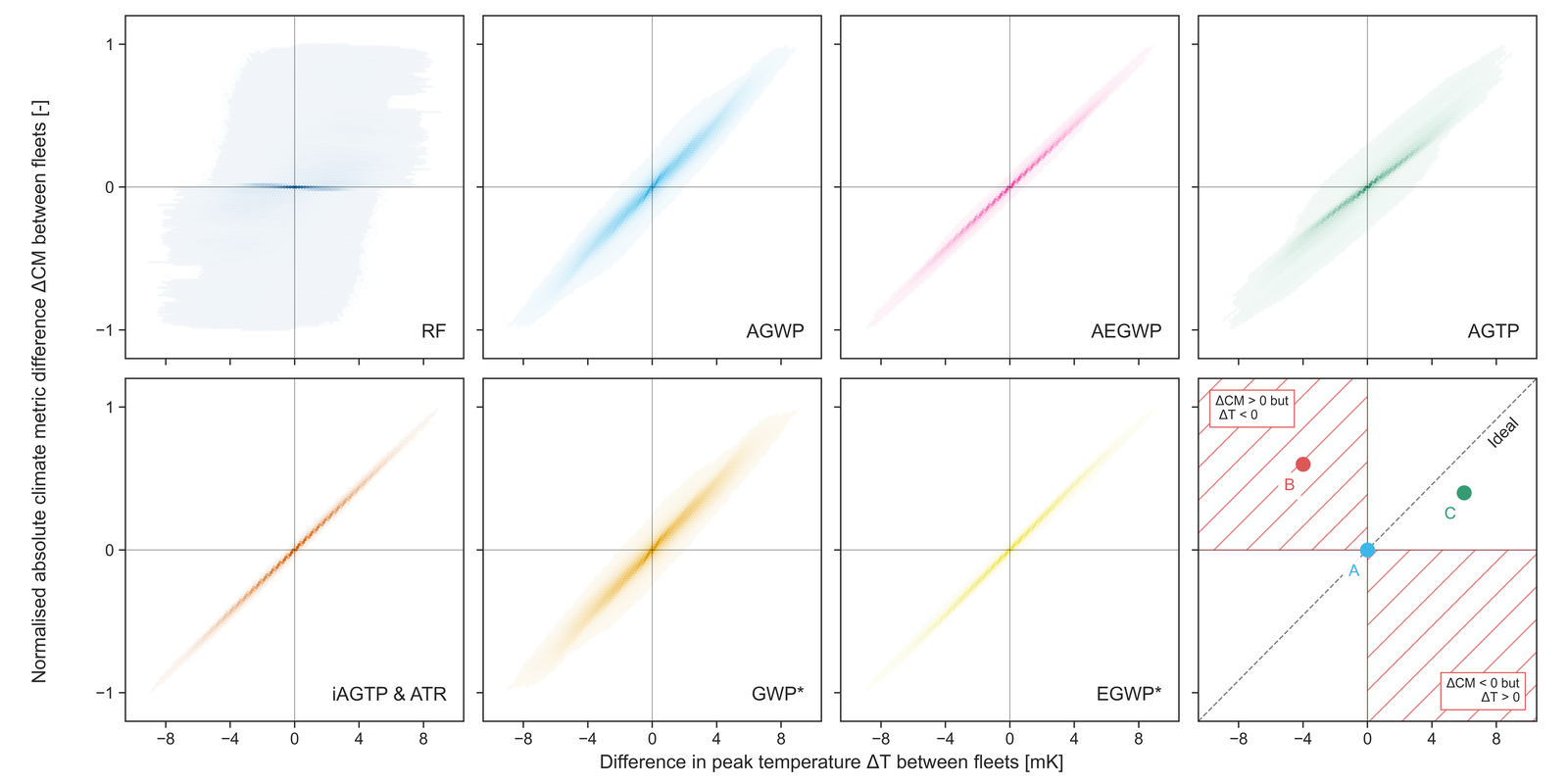 Beyond the conventional GWP: Exploring alternative climate metrics for ...