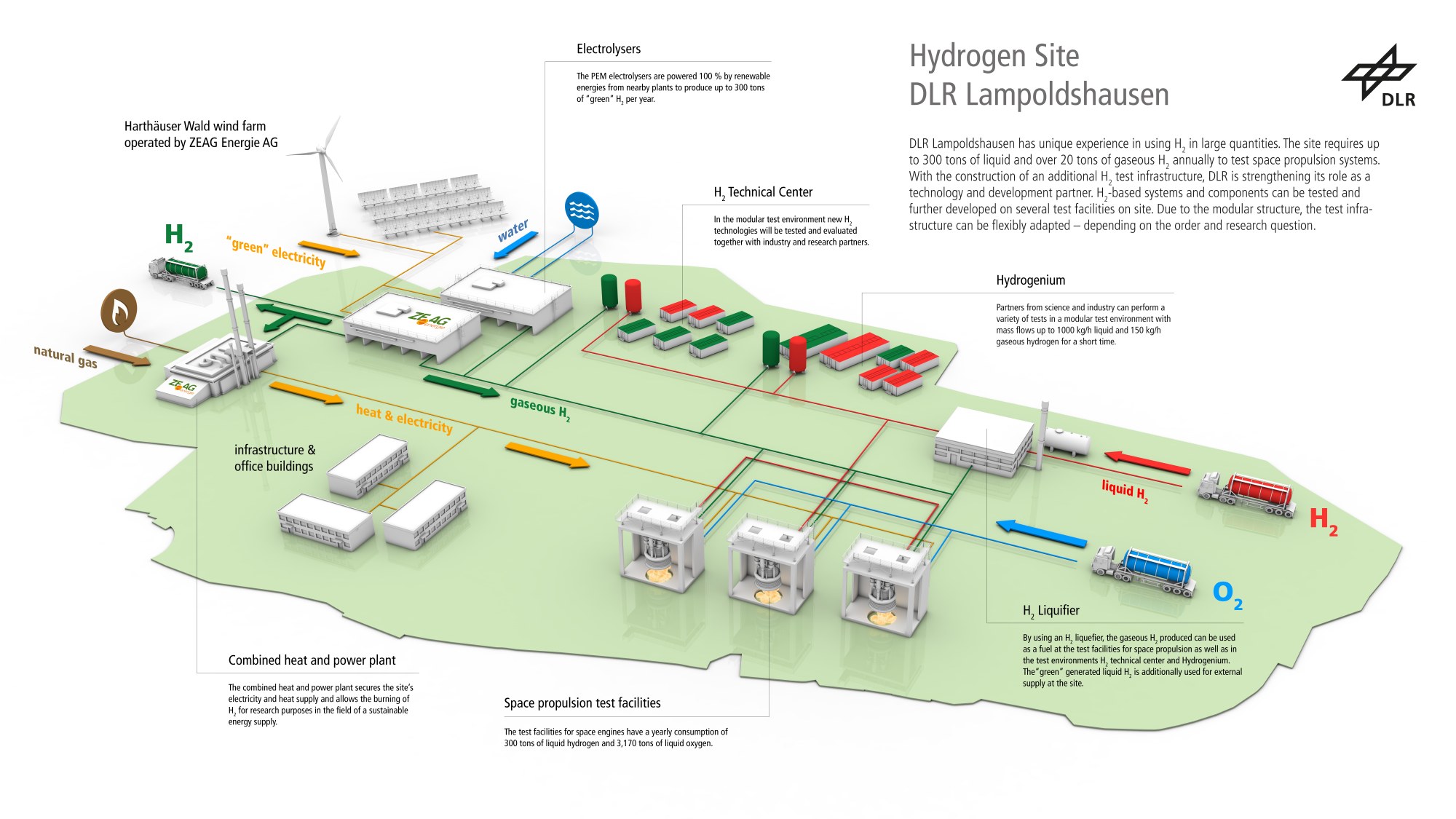 Hydrogen site DLR Lampoldshausen