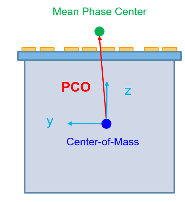 Fig. 1: The phase center offset (PCO) of a GNSS satellite describes the ...