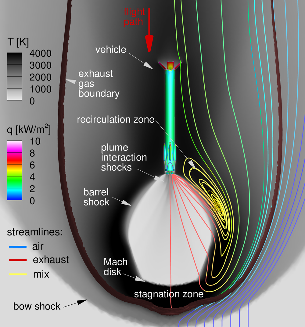 Typical flow structure during a retro-burn maneuver