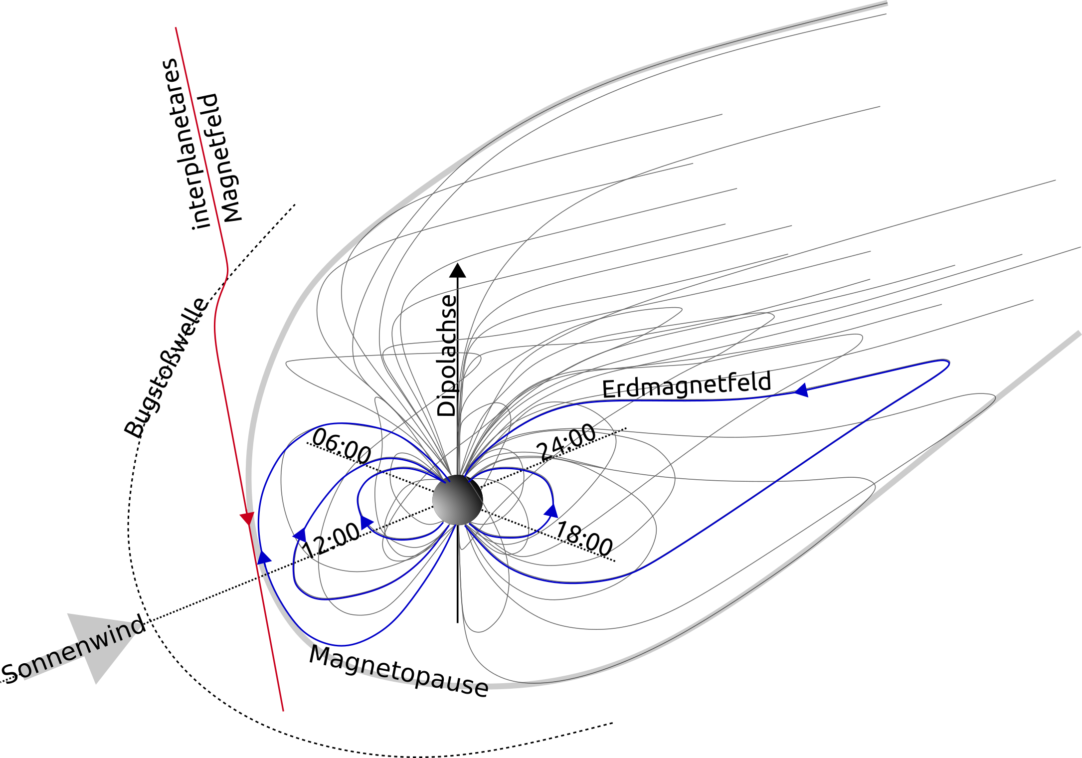 Earth and its magnetic field
