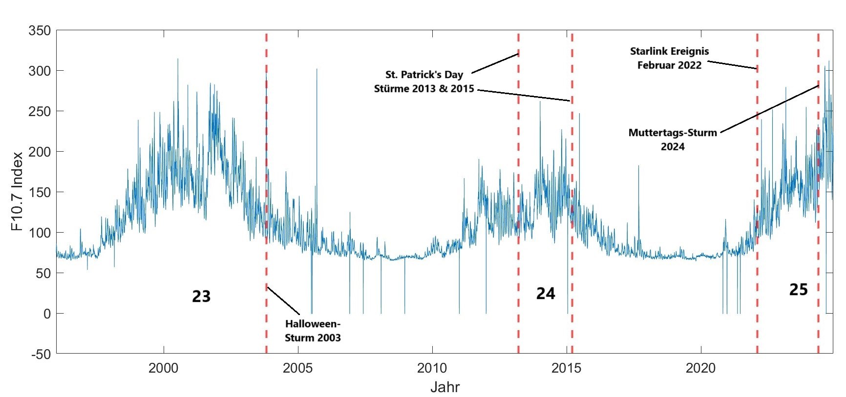 Index of Solar Cycles II