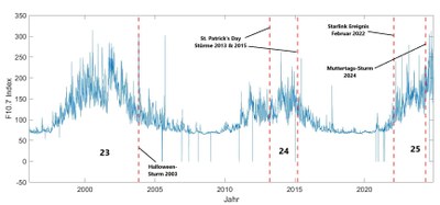 The solar cycle