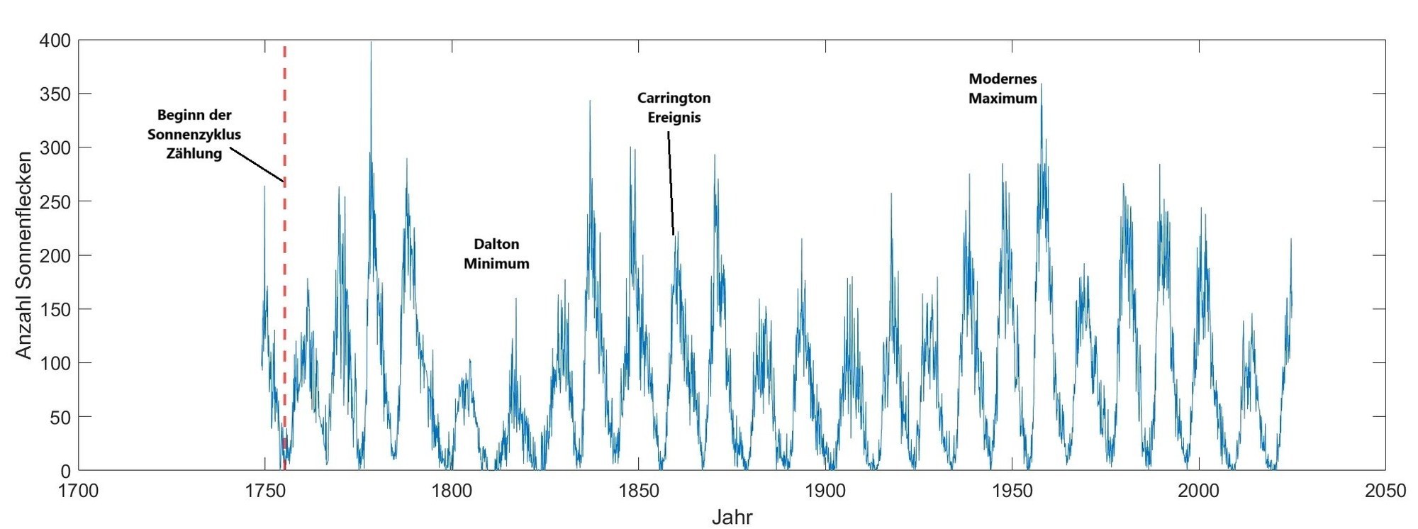 Index of Solar Cycles I