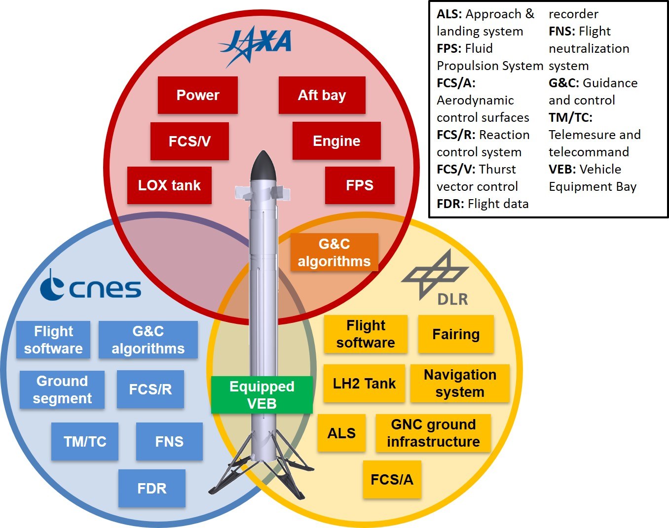 Sharing of tasks between the three CALLISTO project partners