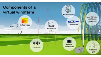Components of a virtual wind farm