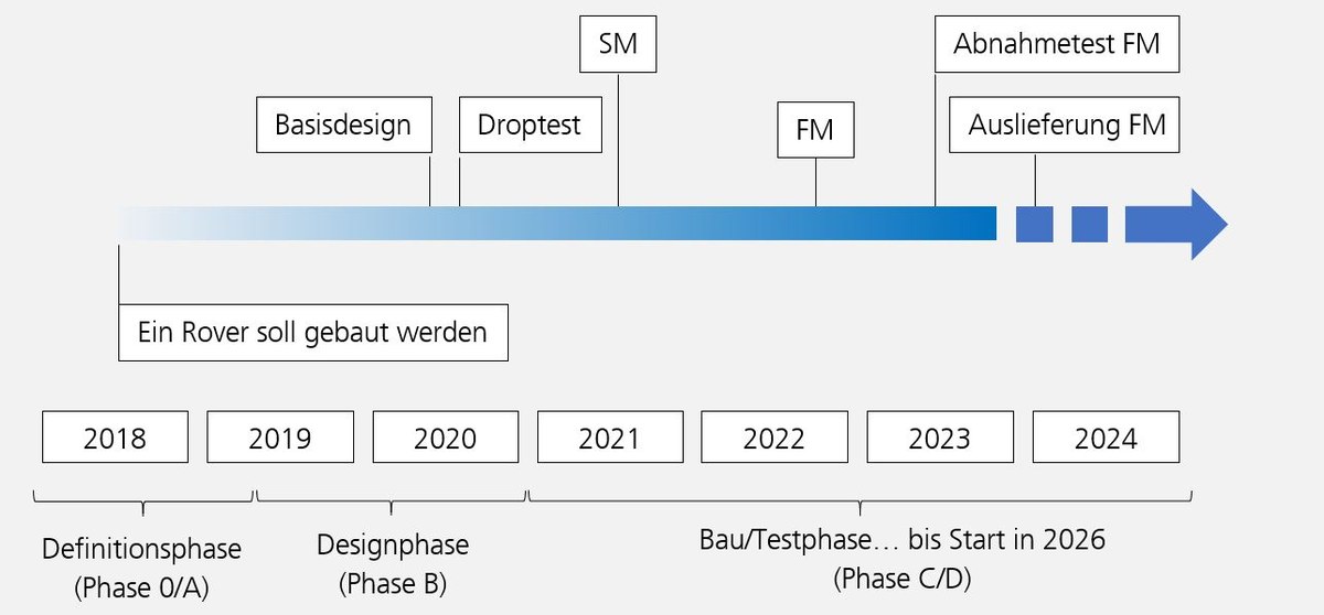 The chassis and connecting structure of the IDEFIX rover