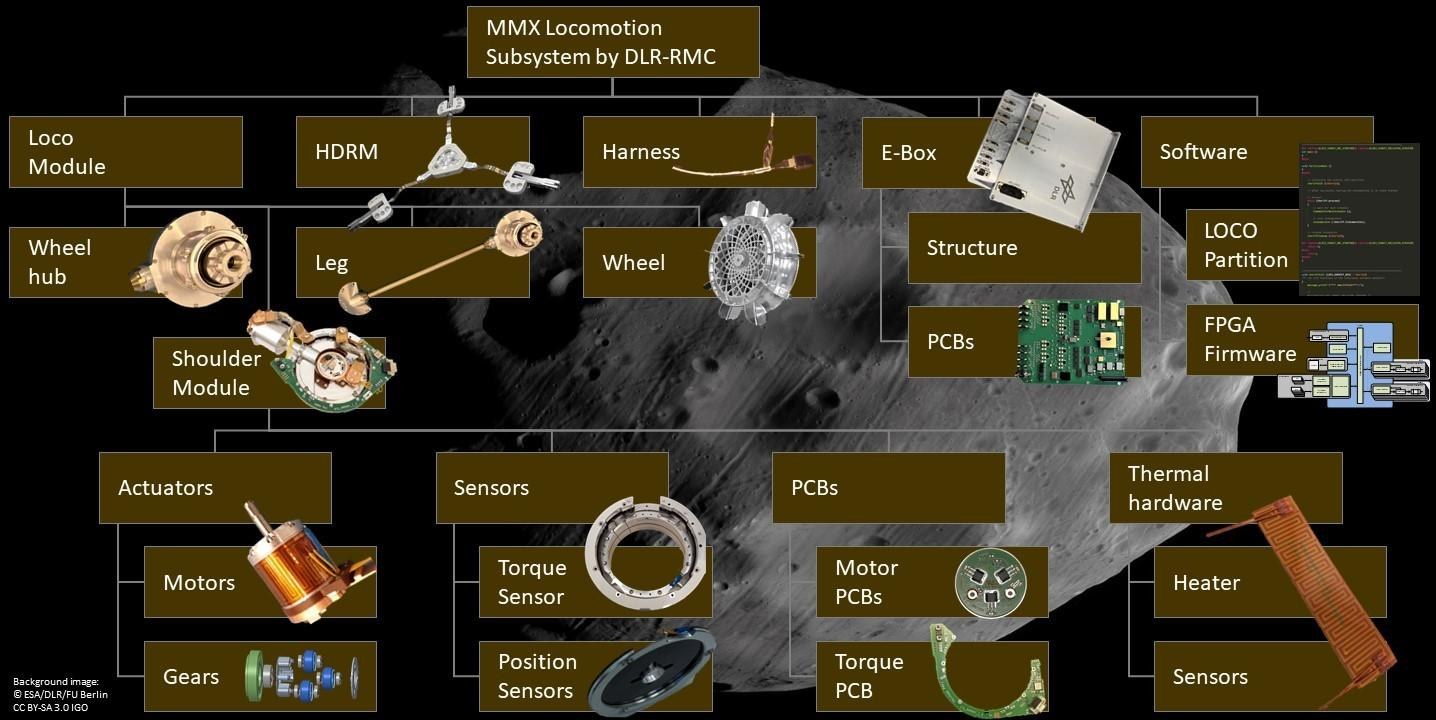 Structure and parts of the MMX locomotion system