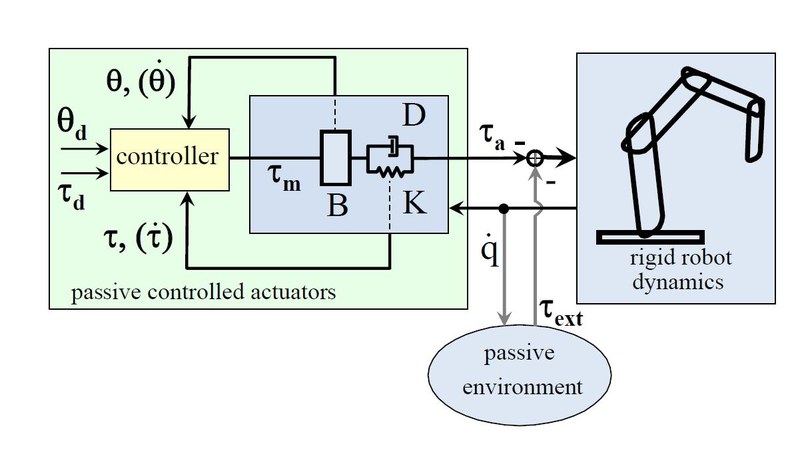 Controlling Light-Weight Robotics