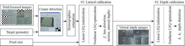 Light Field Cameras