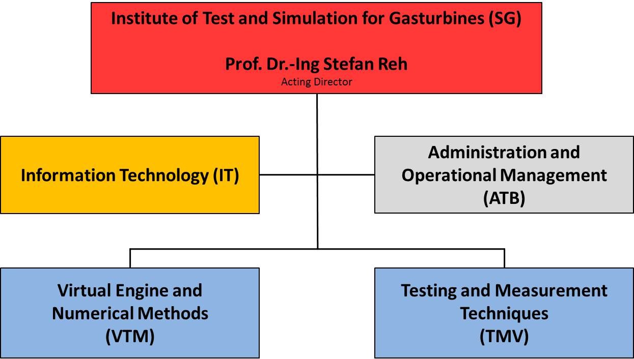 Overview of the organisational structure