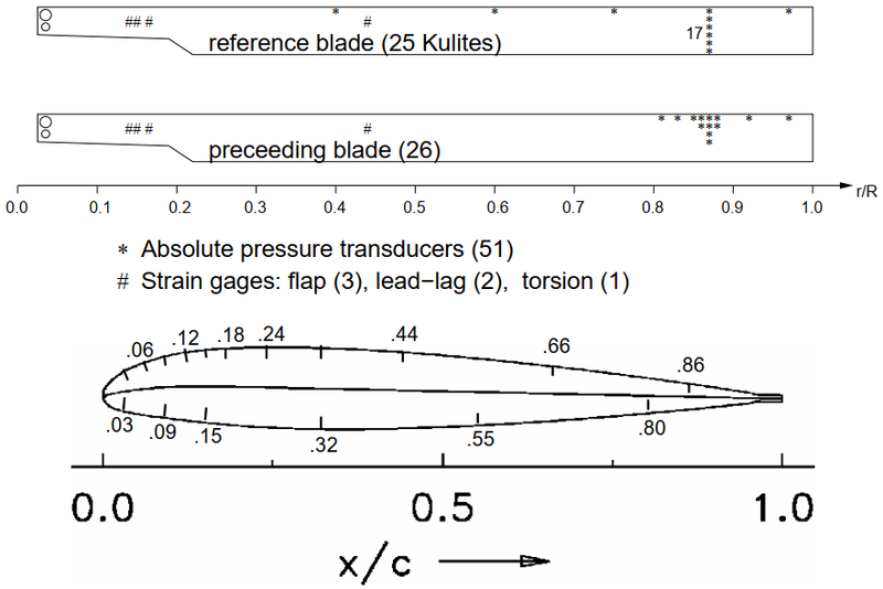 Rotor and Airfoil Geometry, Structural Blade Properties, and Fuselage Shape