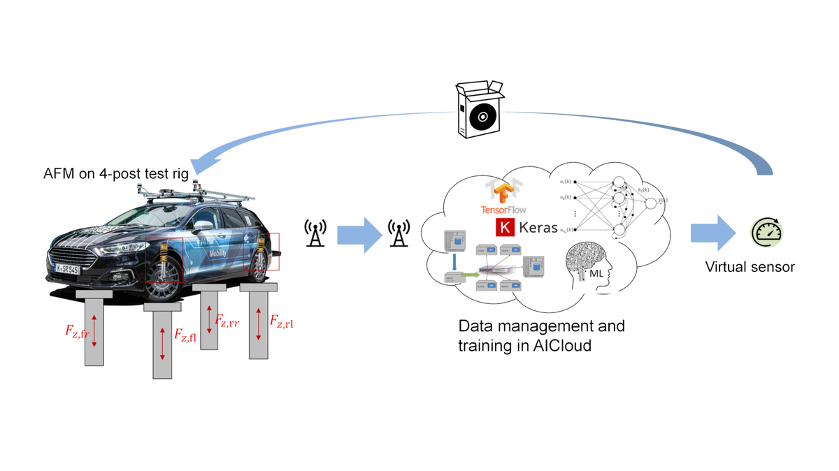 AICloud: Development of an AI-based Virtual Sensor using a Cloud Computing Platform