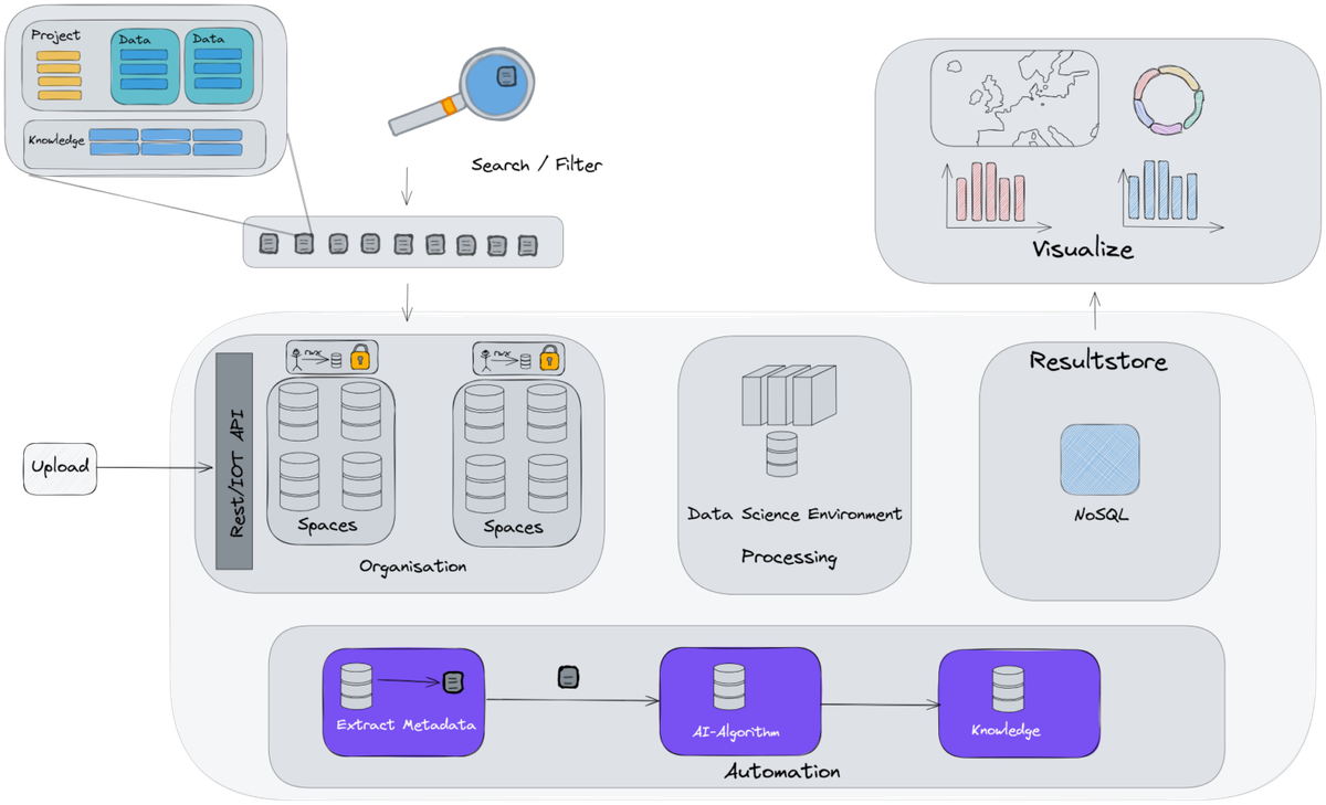 The Data Management Platform