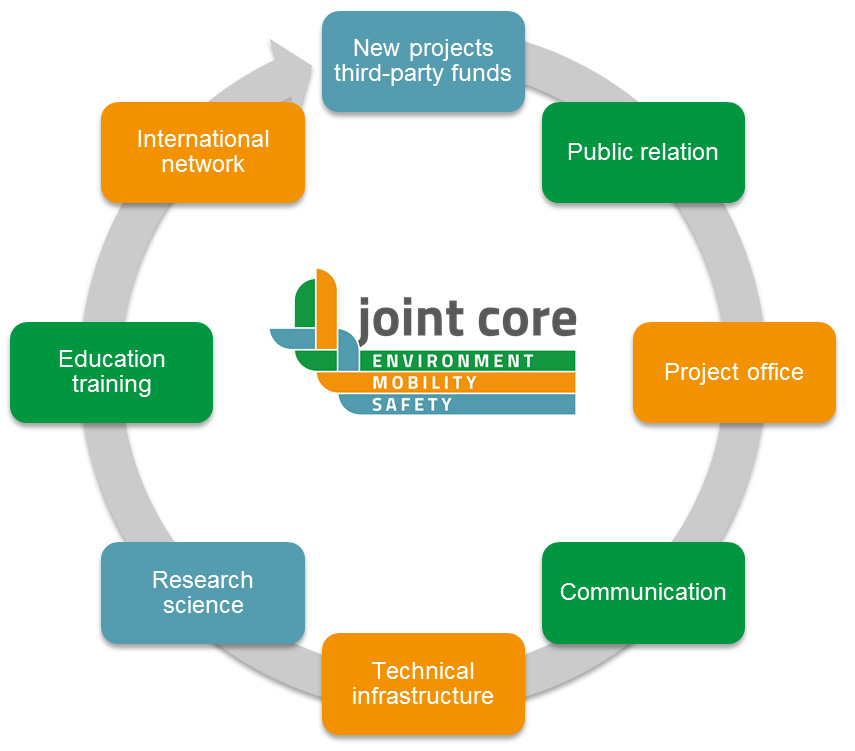 joint CoRe