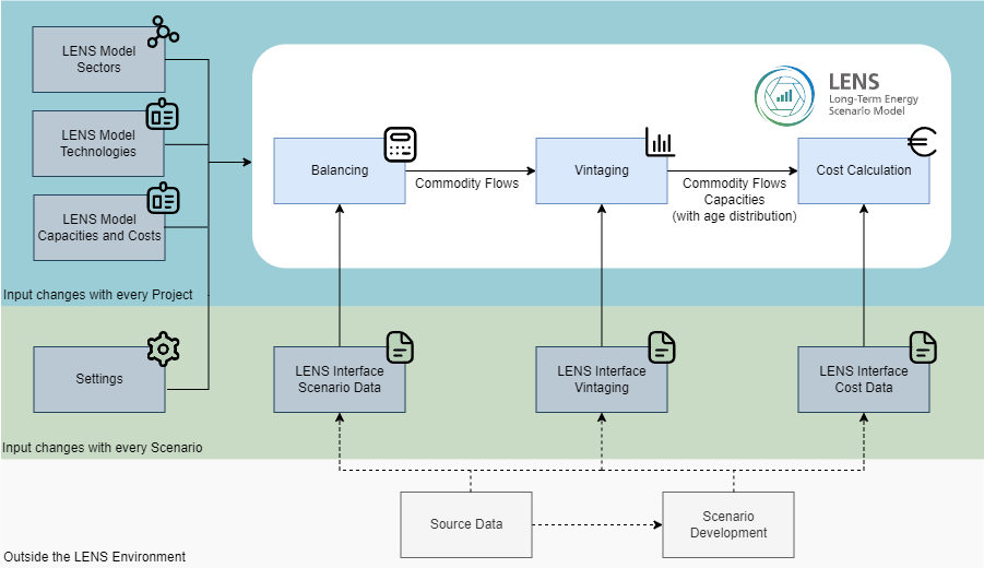 LENS – Long-term Energy Scenario Model