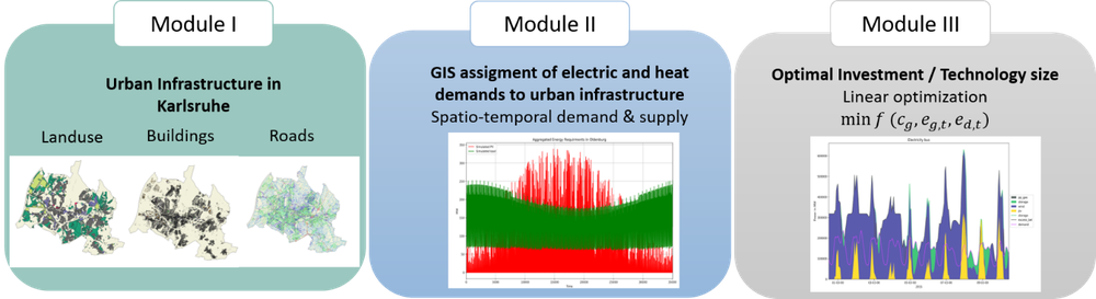 FlexiGIS – Optimisation framework for urban energy systems