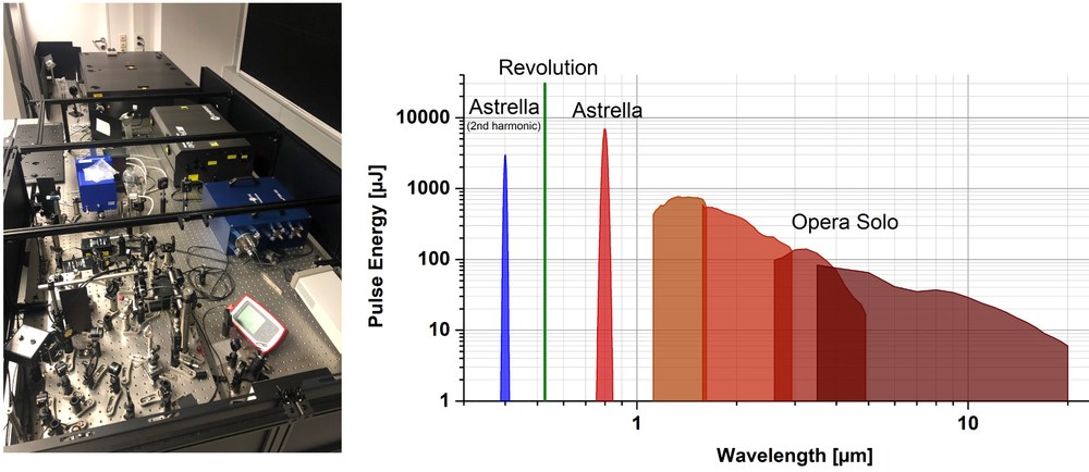 Time-Domain laser spectroscopy laboratory